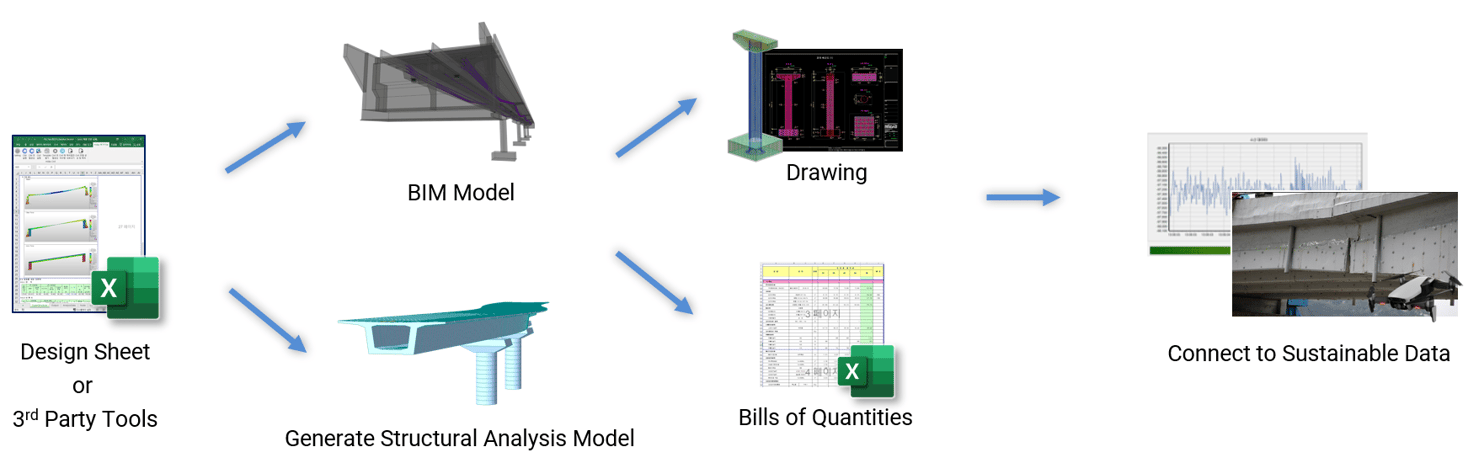 MIDAS API Based Product Connectivity